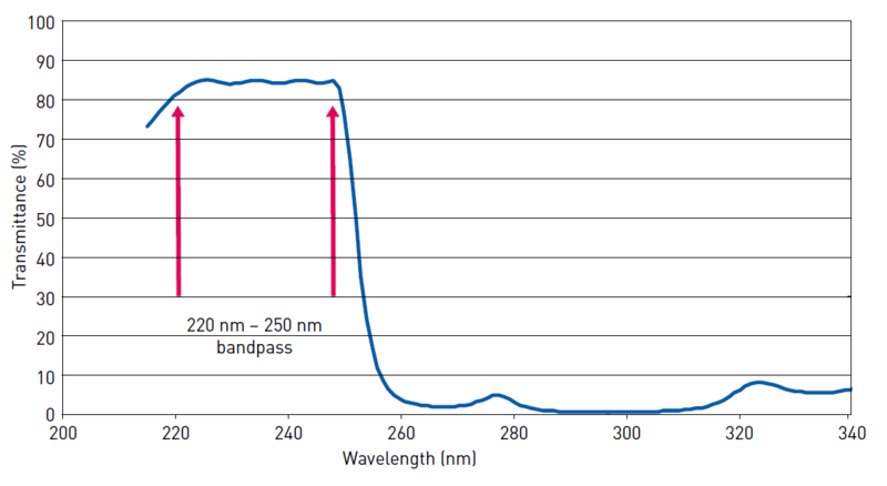 Sputtered Coatings for UV Applications down to 220 nm: Auer Lighting