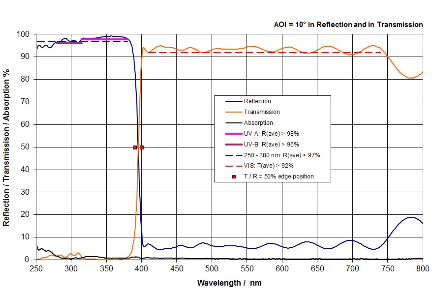 Glass Filter – UV Blocking